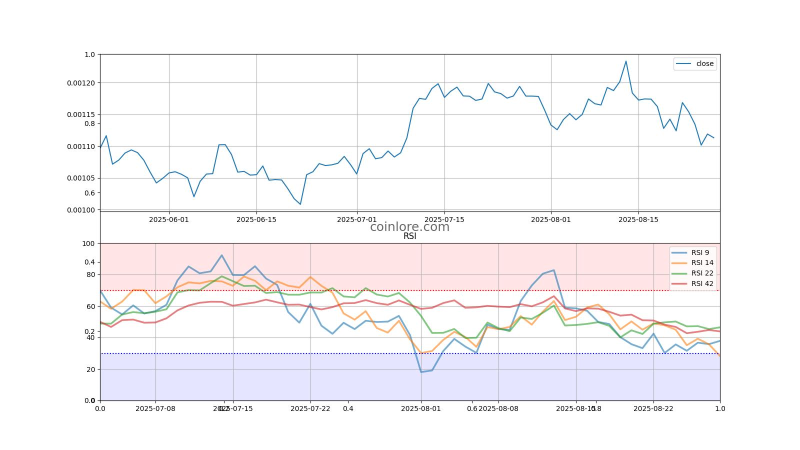 Sentinel RSI indicator
