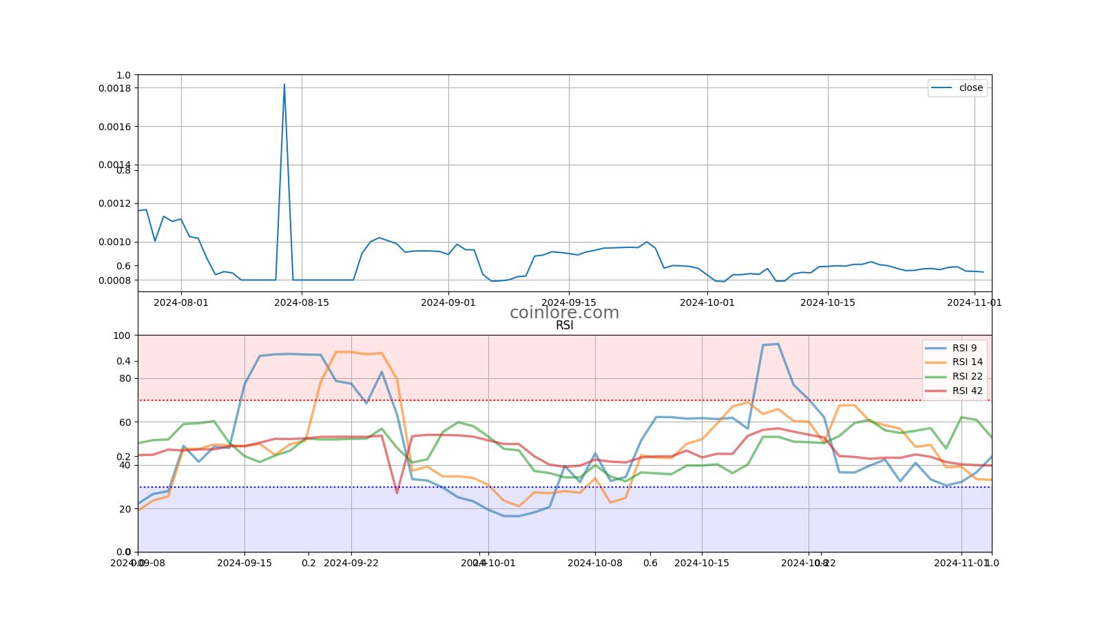 Sentinel RSI indicator