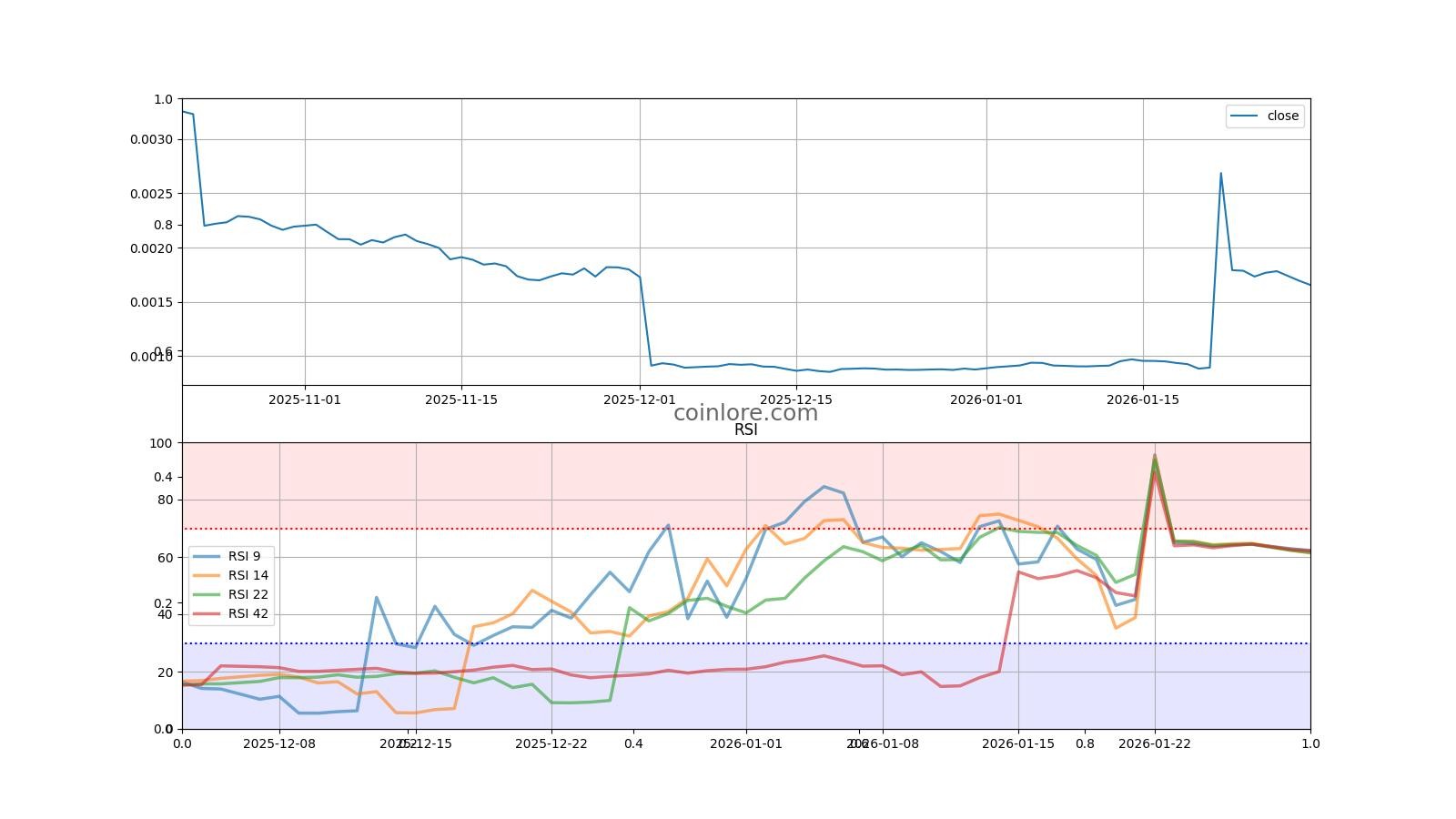 Sentinel RSI indicator