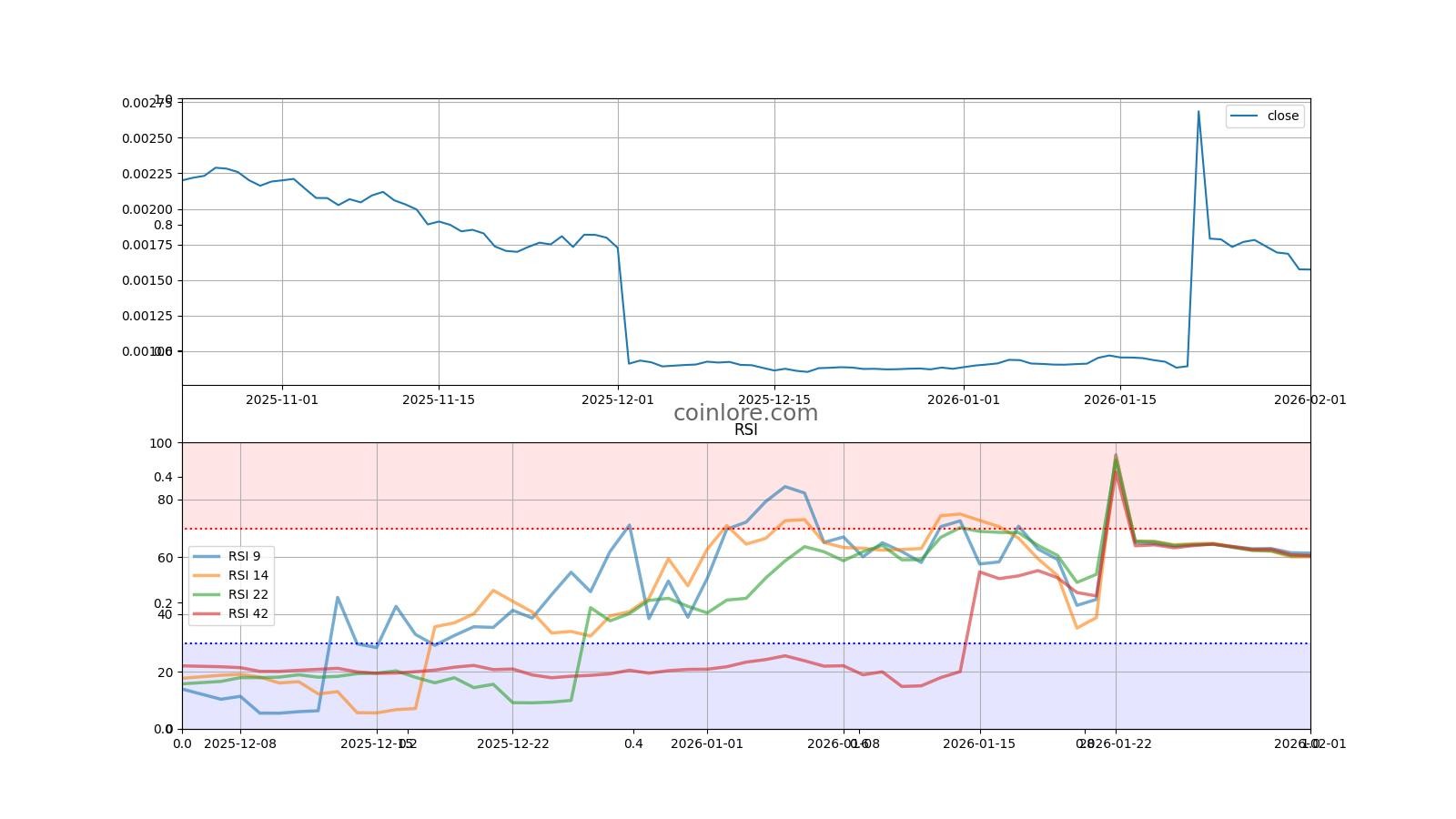 Sentinel RSI indicator
