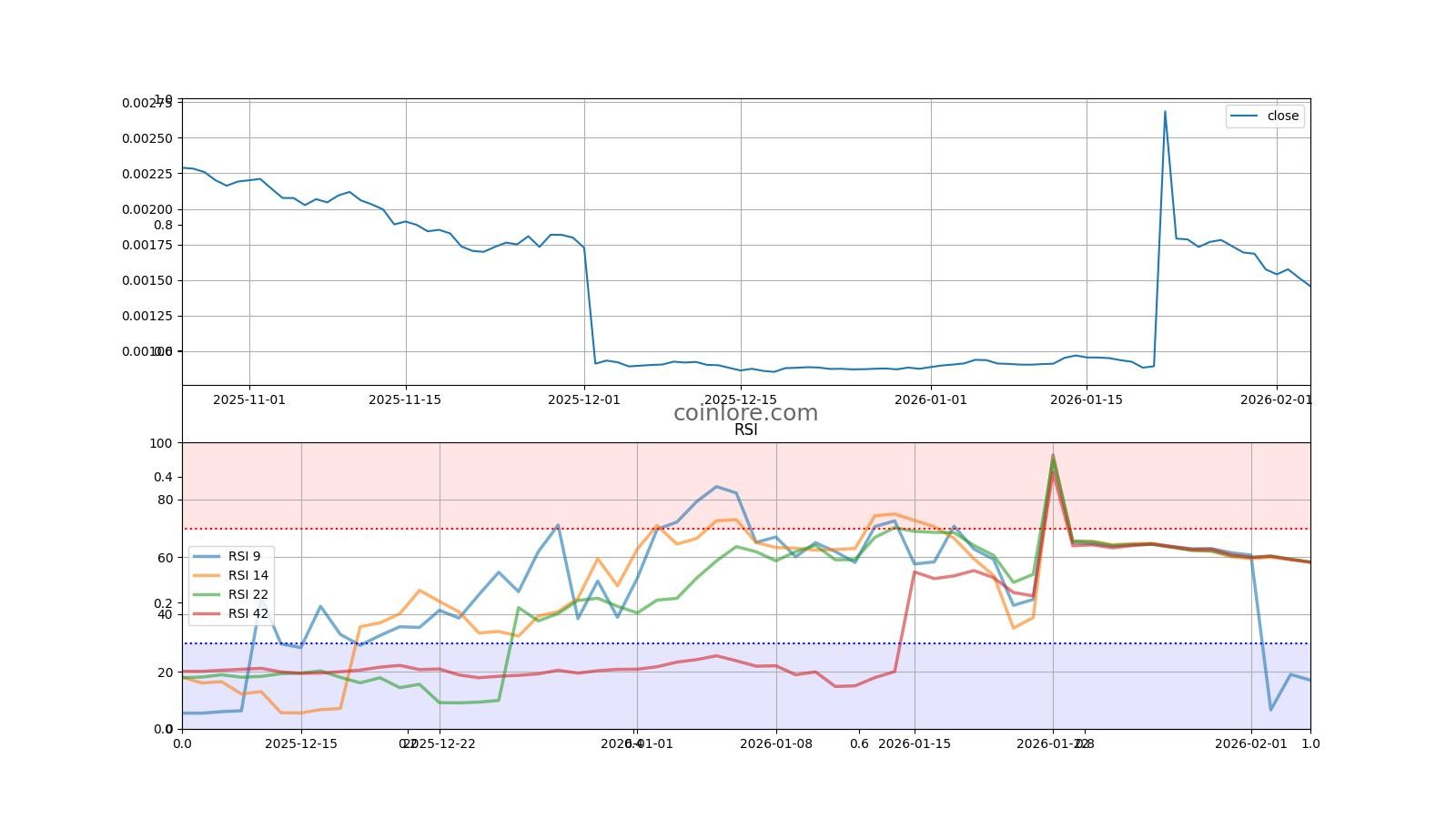 Sentinel RSI indicator
