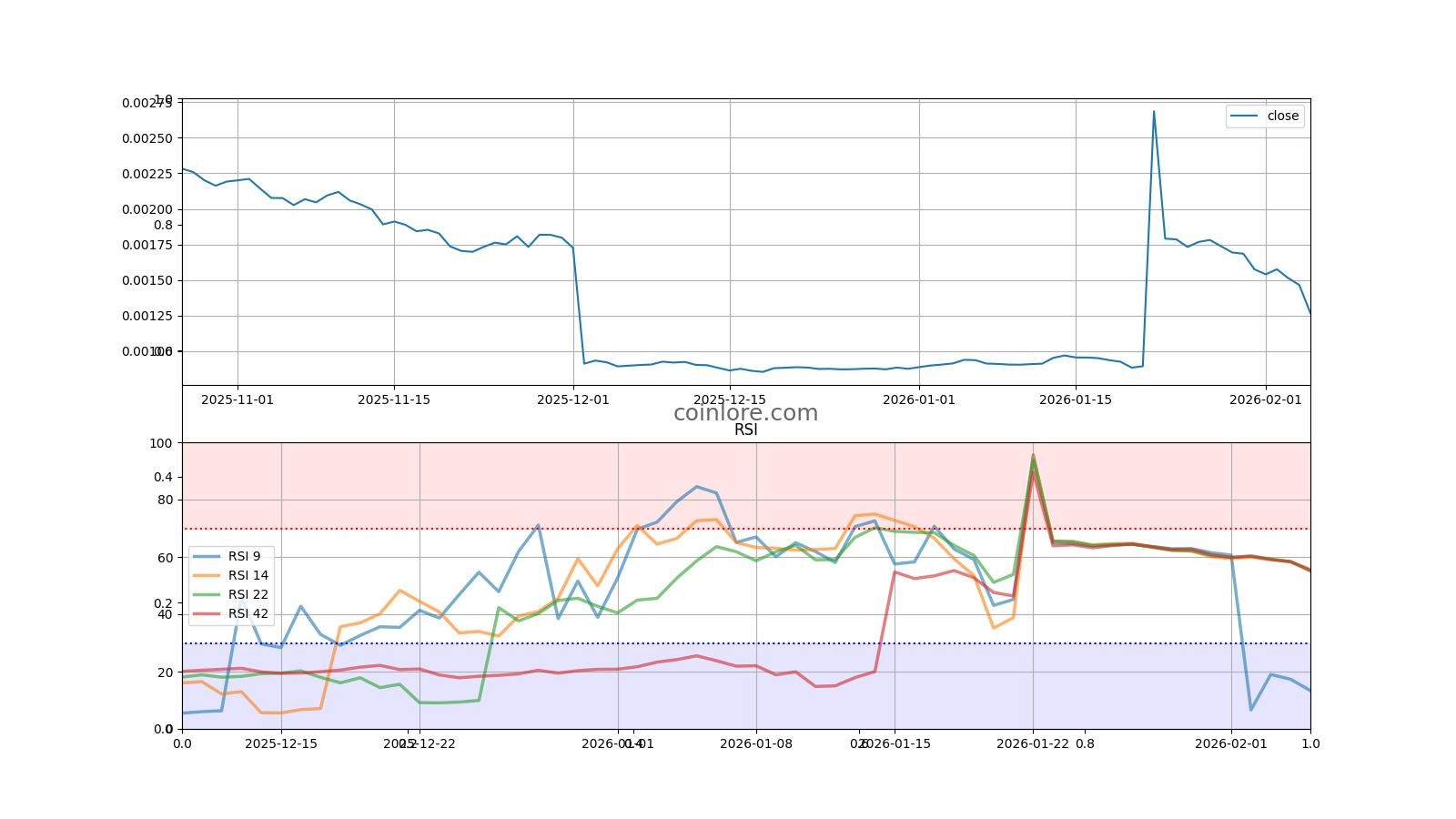 Sentinel RSI indicator