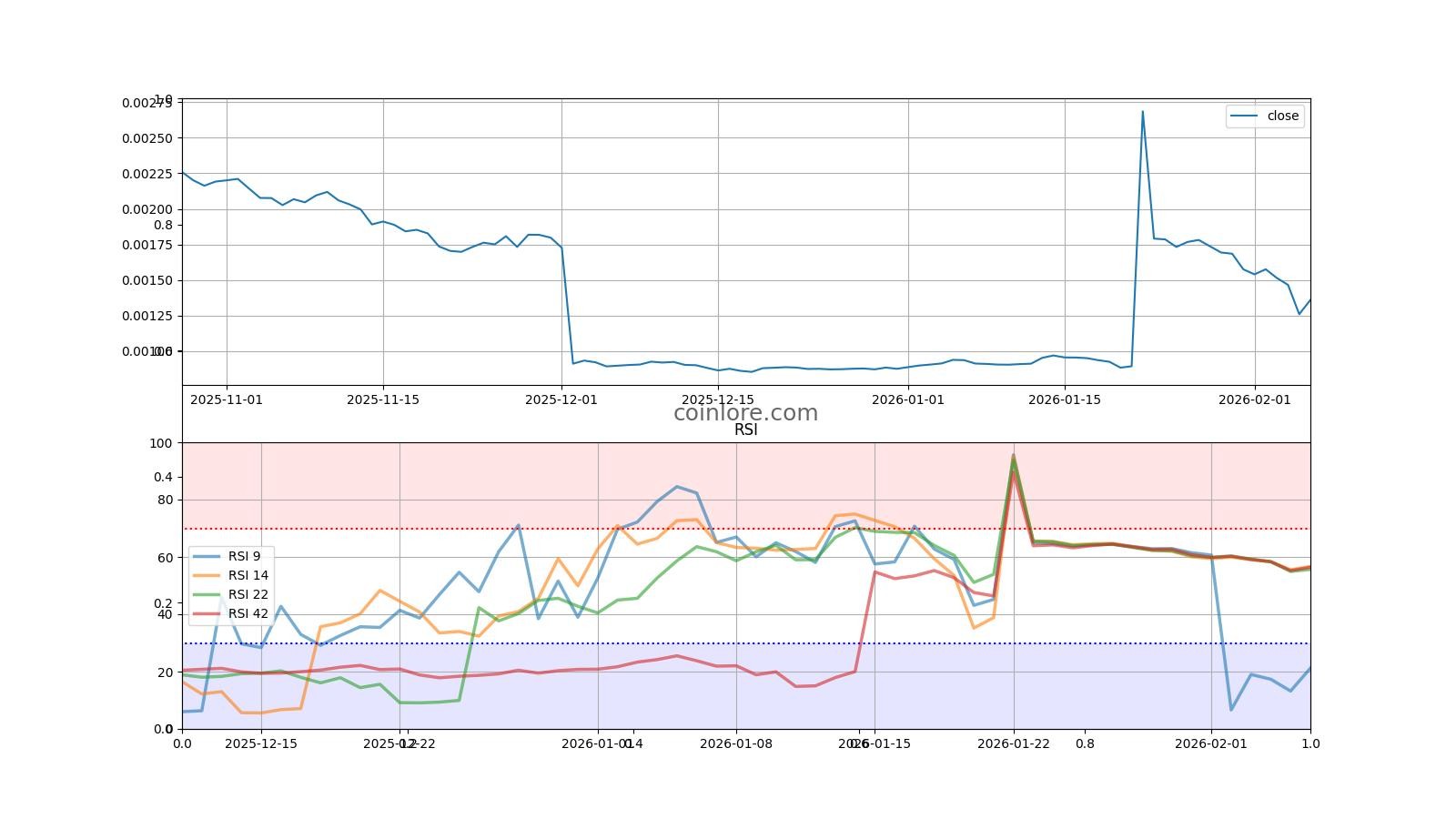 Sentinel RSI indicator