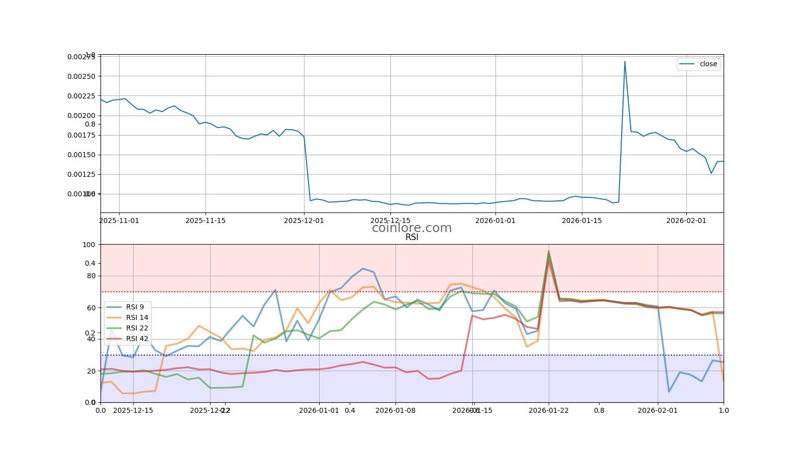 Sentinel RSI indicator