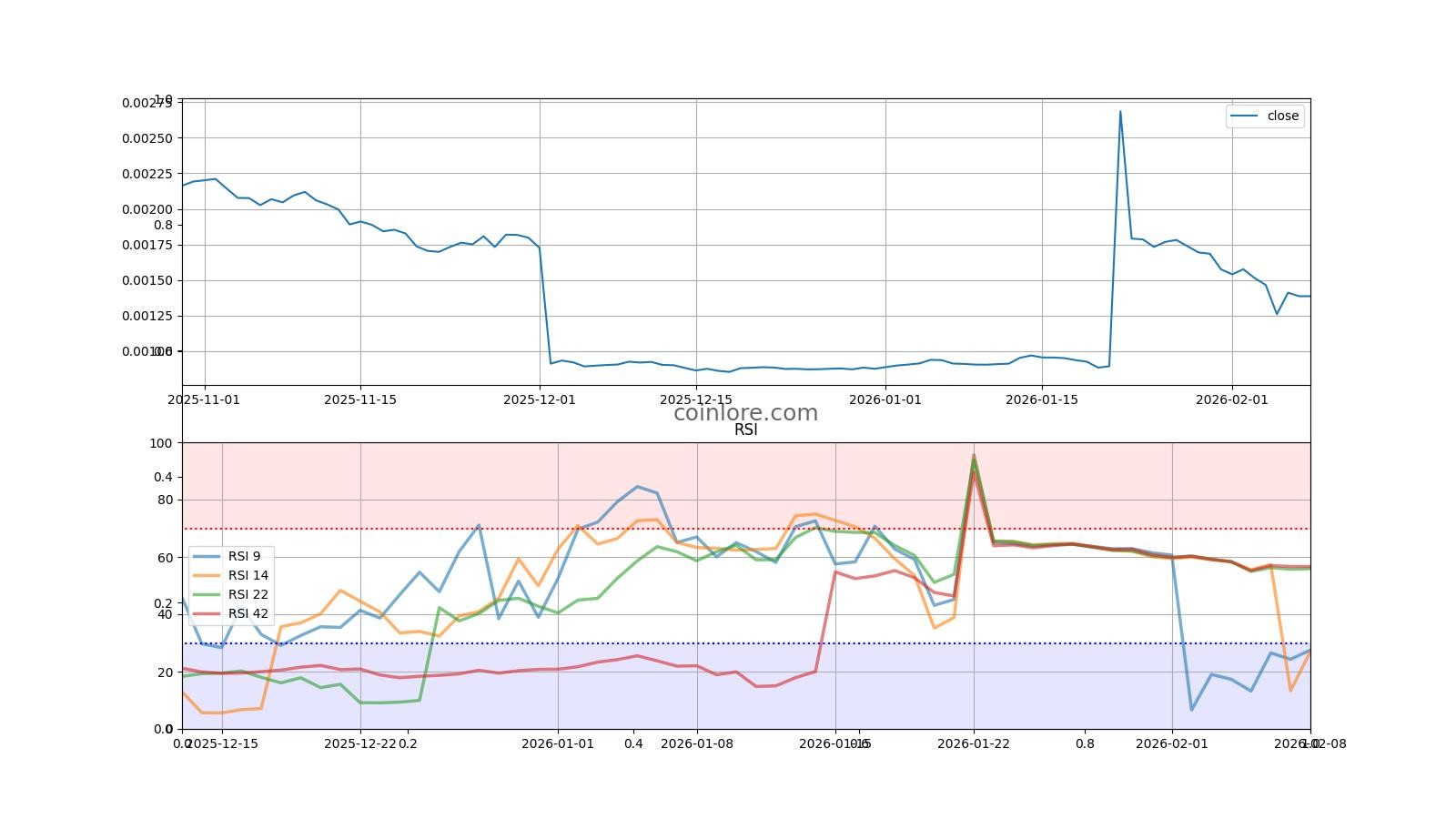 Sentinel RSI indicator