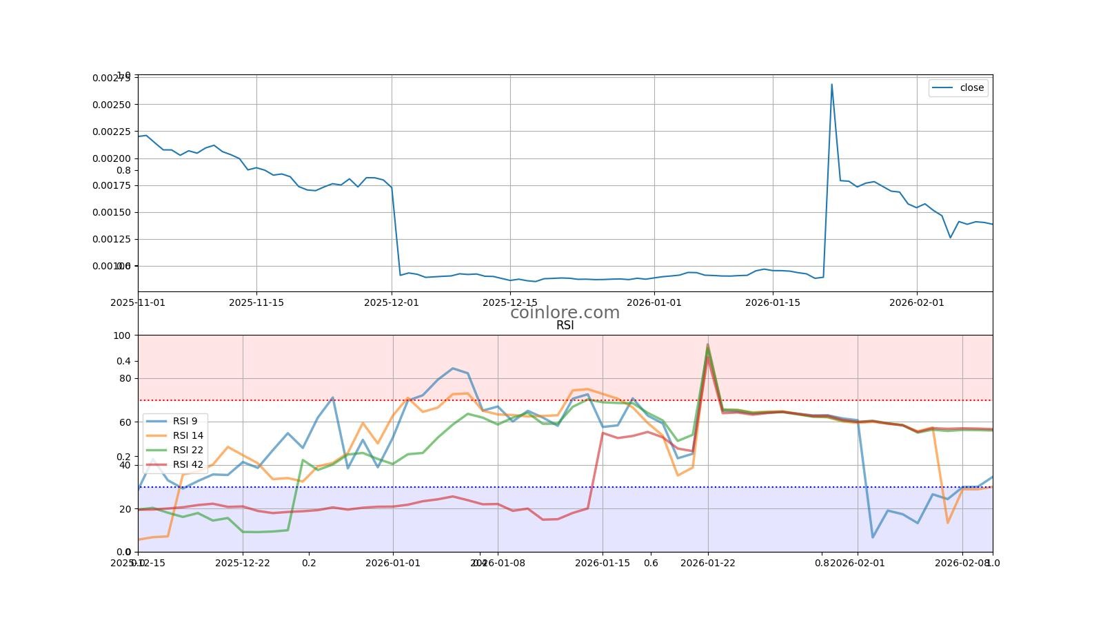 Sentinel RSI indicator