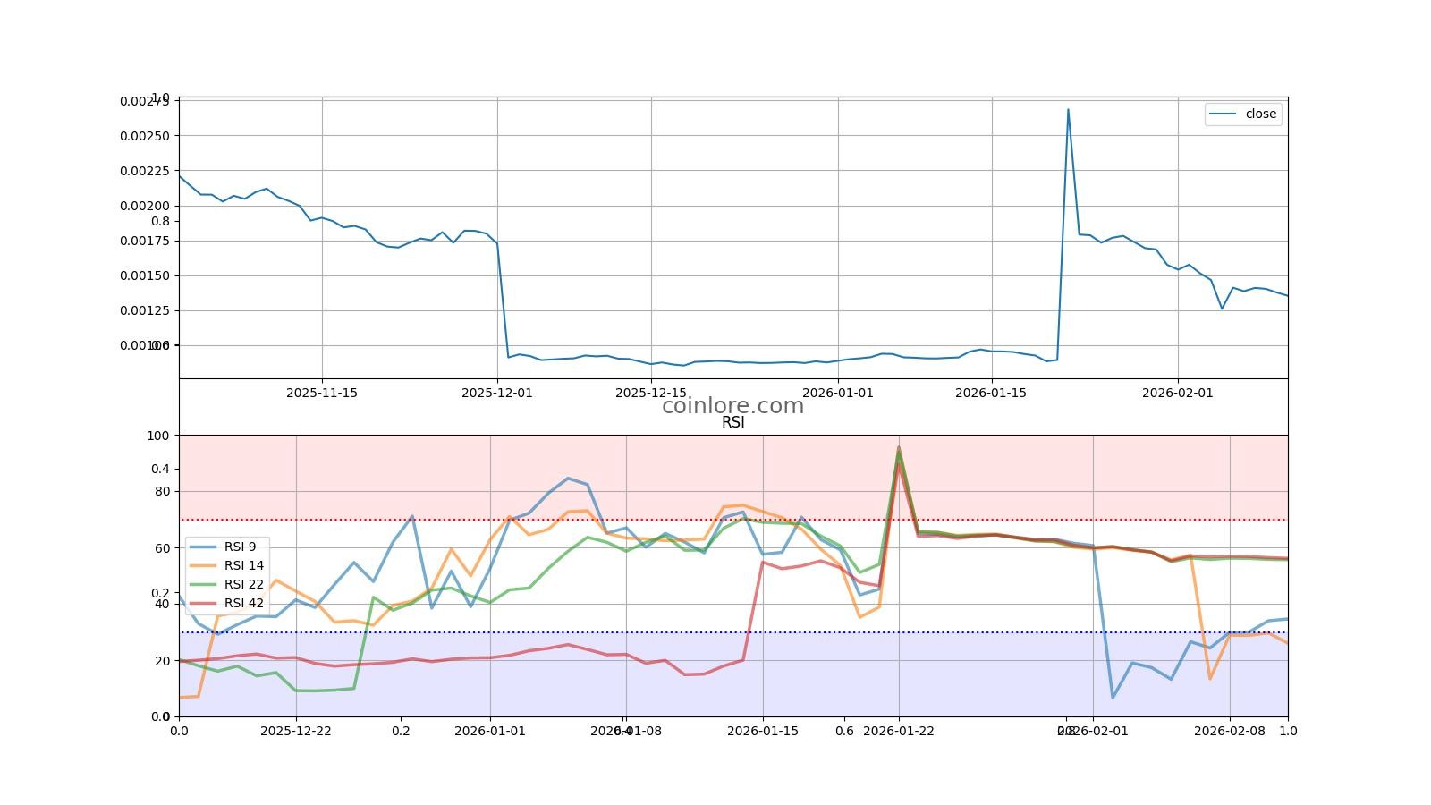 Sentinel RSI indicator