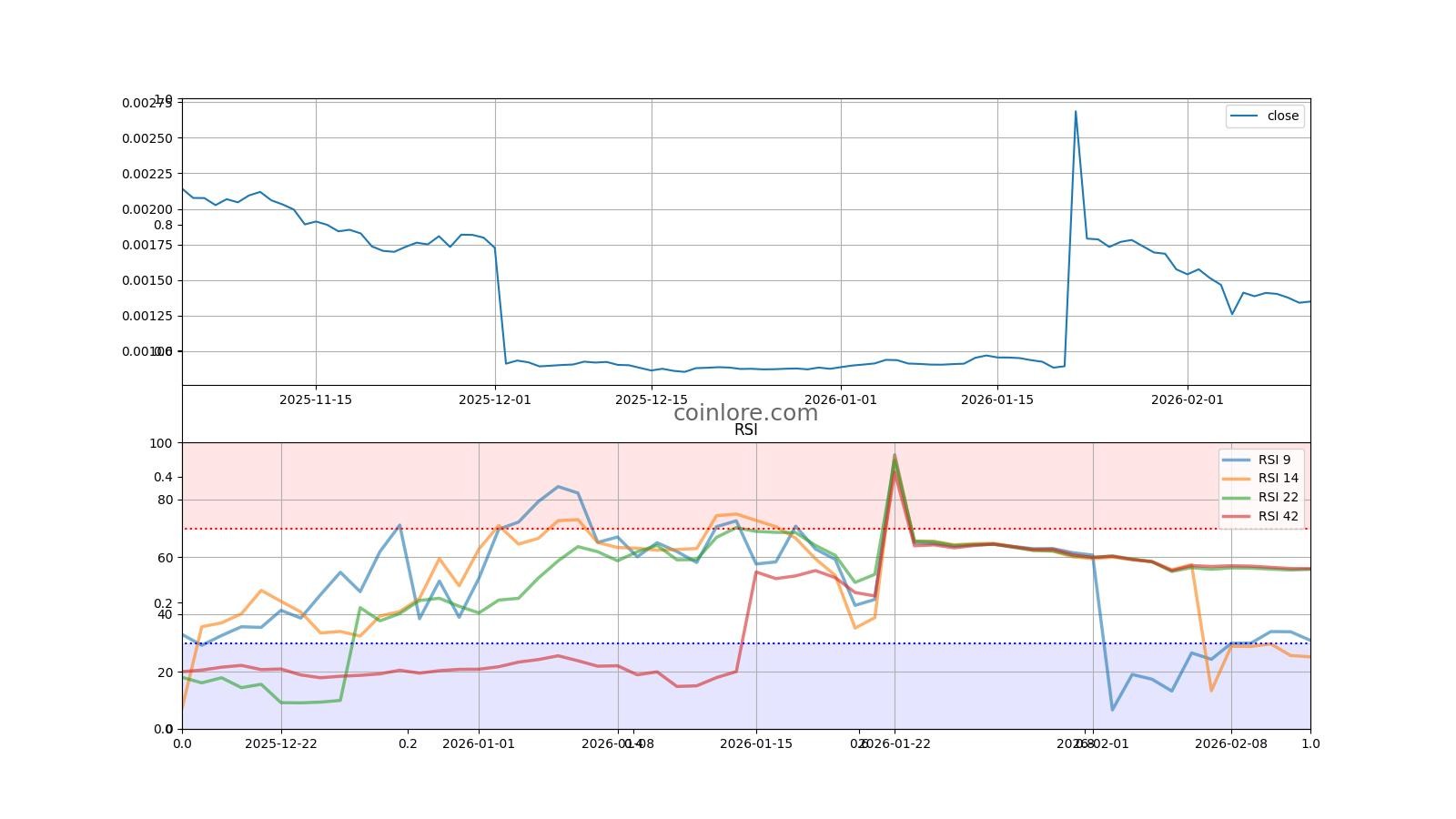 Sentinel RSI indicator