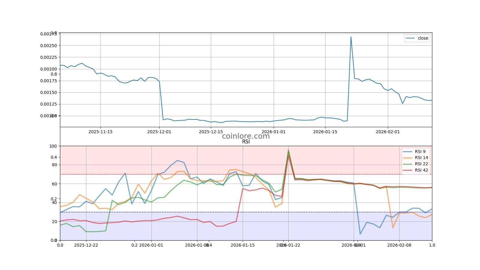 Sentinel RSI indicator
