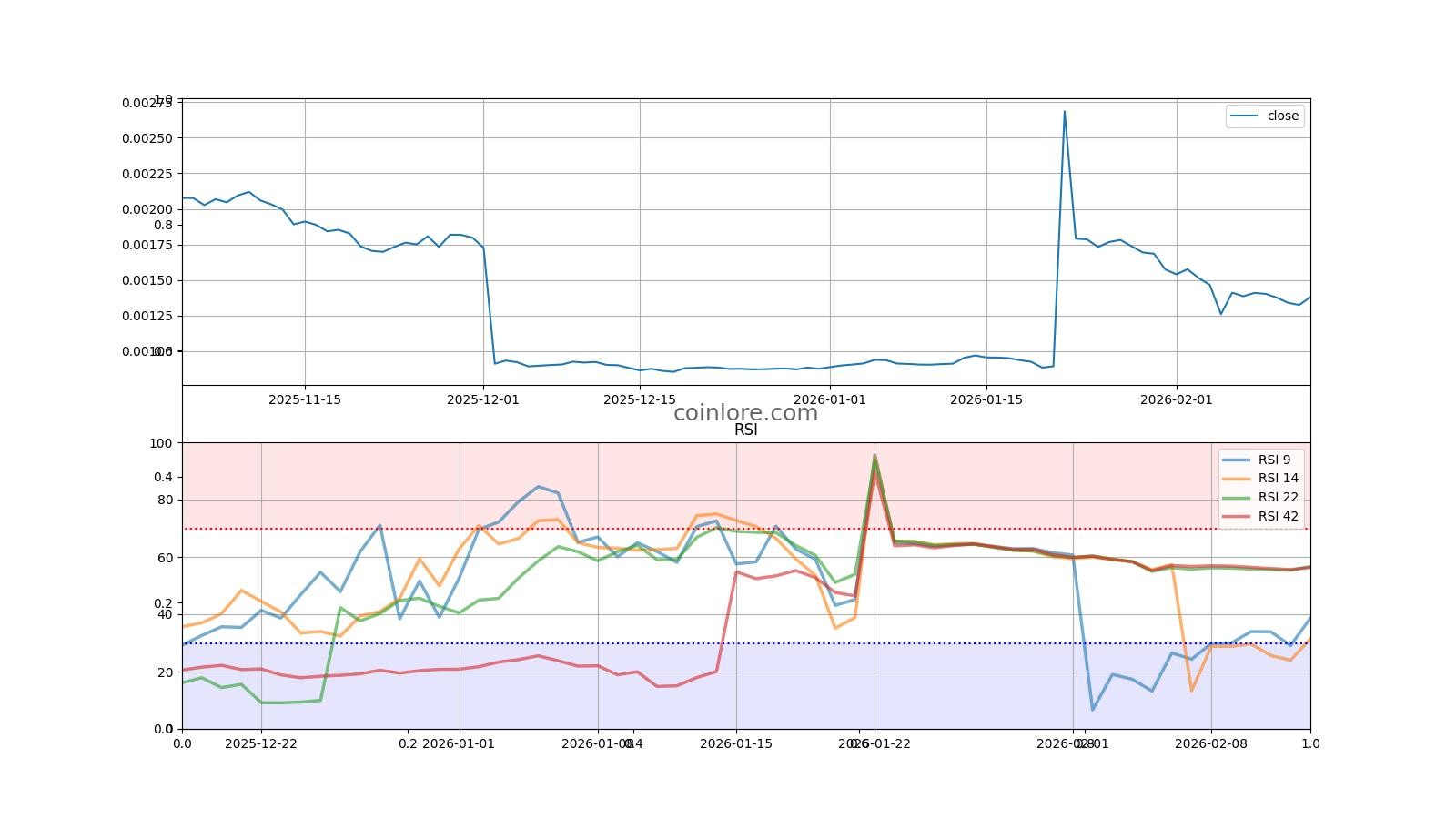 Sentinel RSI indicator