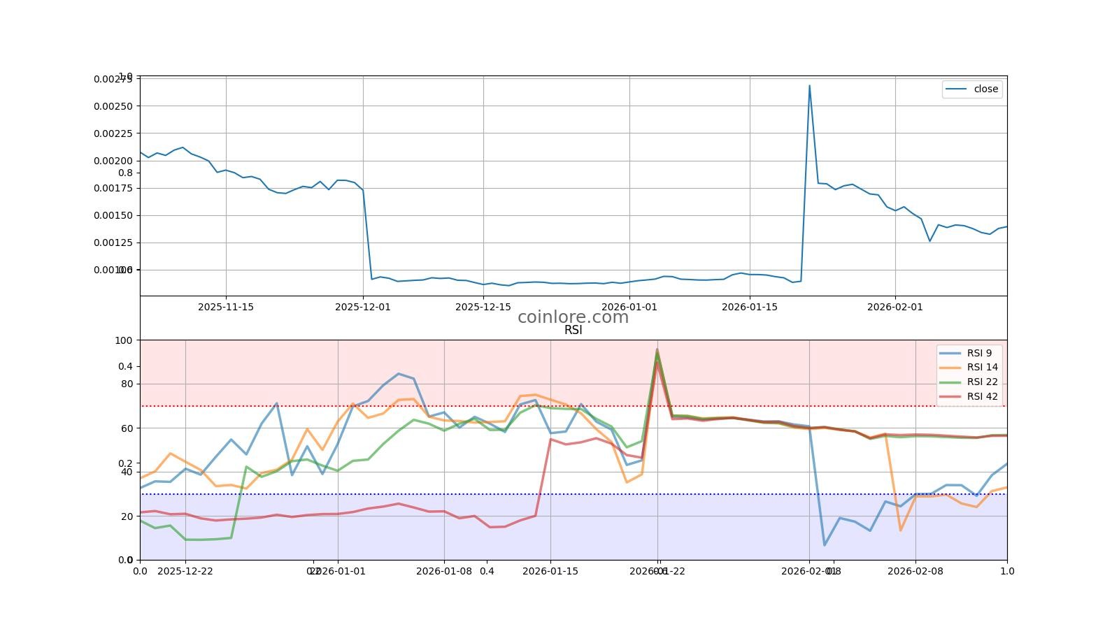 Sentinel RSI indicator