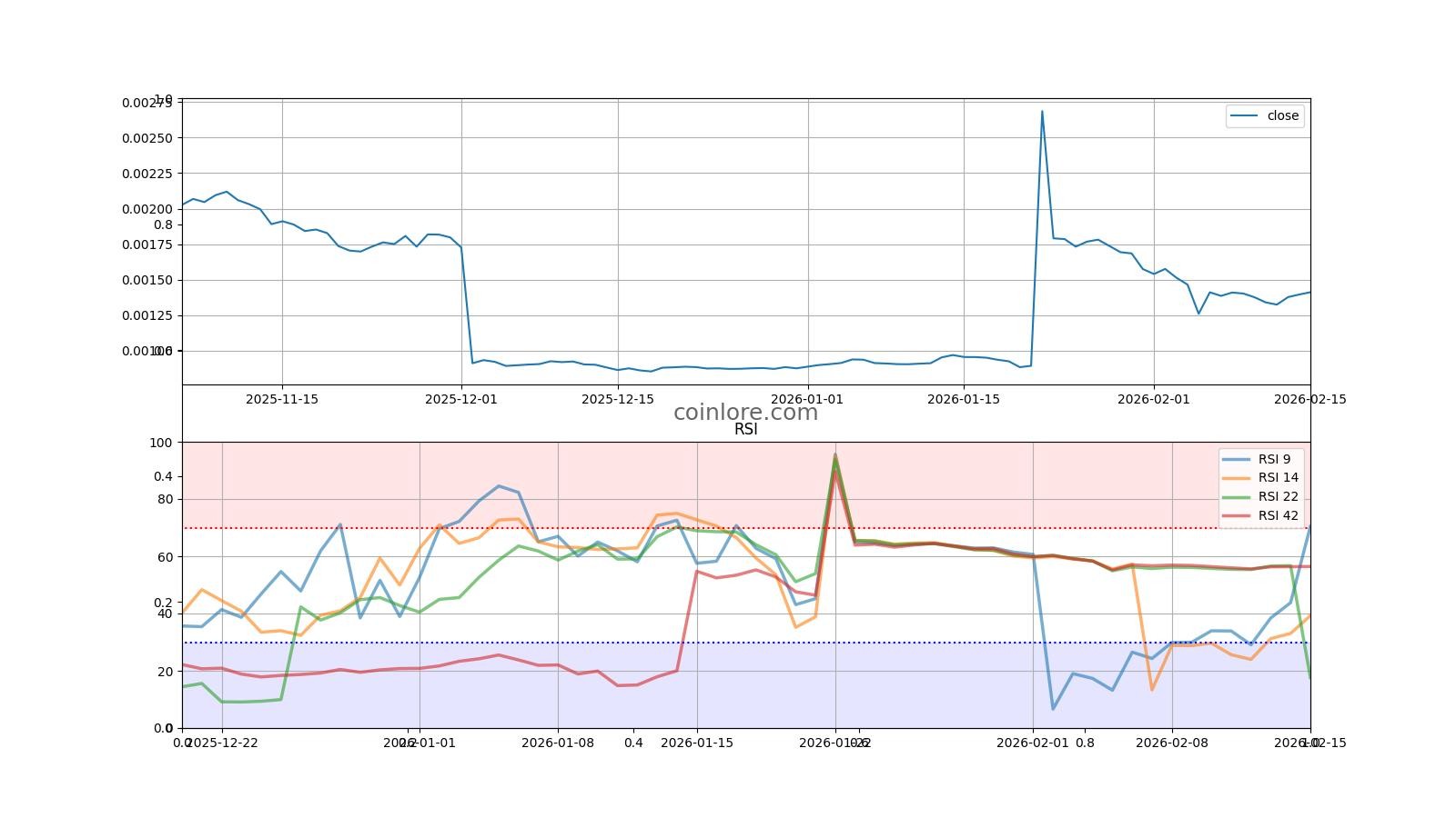 Sentinel RSI indicator