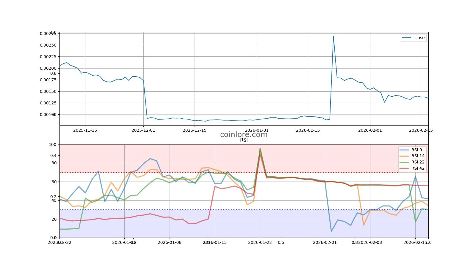 Sentinel RSI indicator