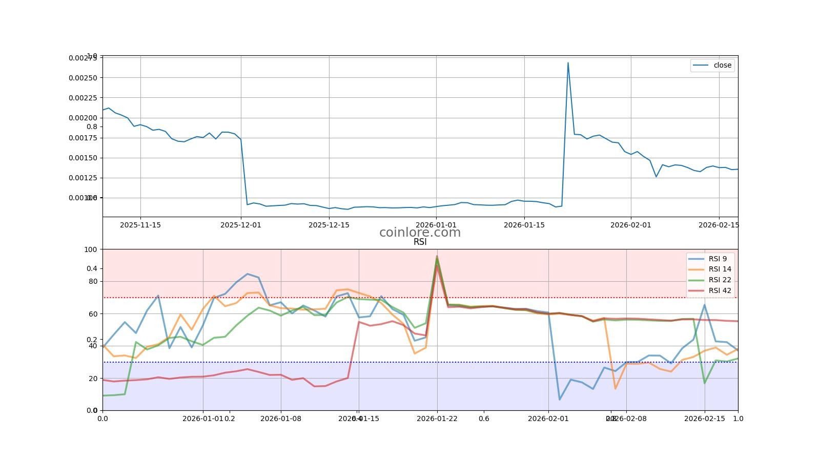 Sentinel RSI indicator