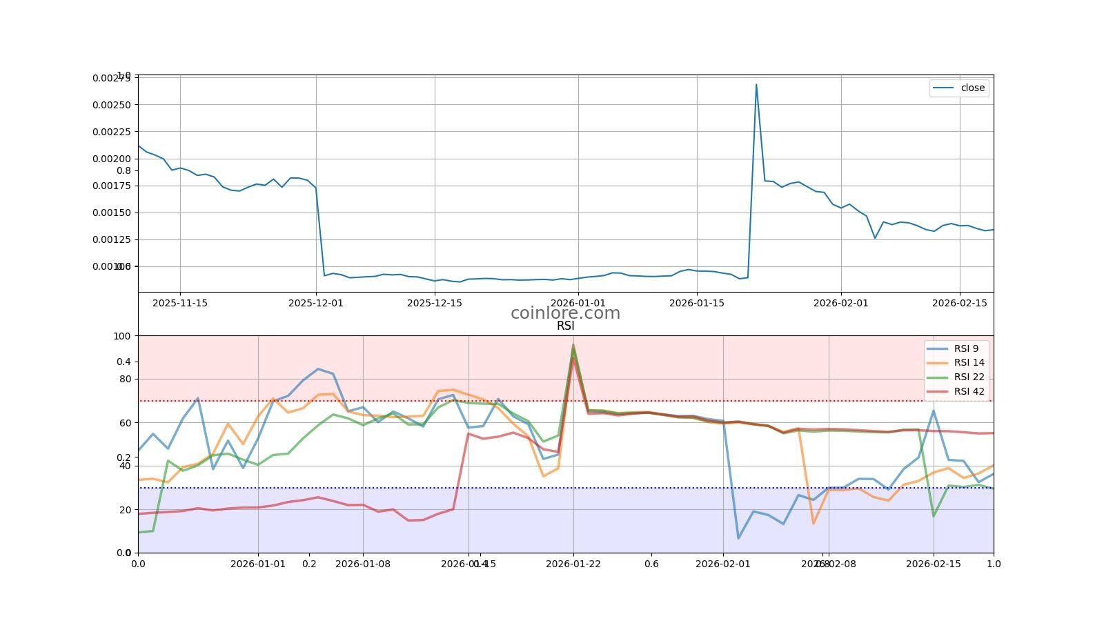 Sentinel RSI indicator
