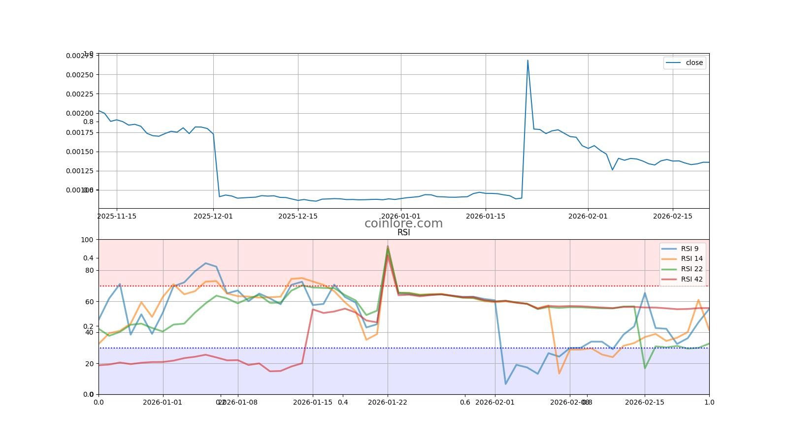 Sentinel RSI indicator