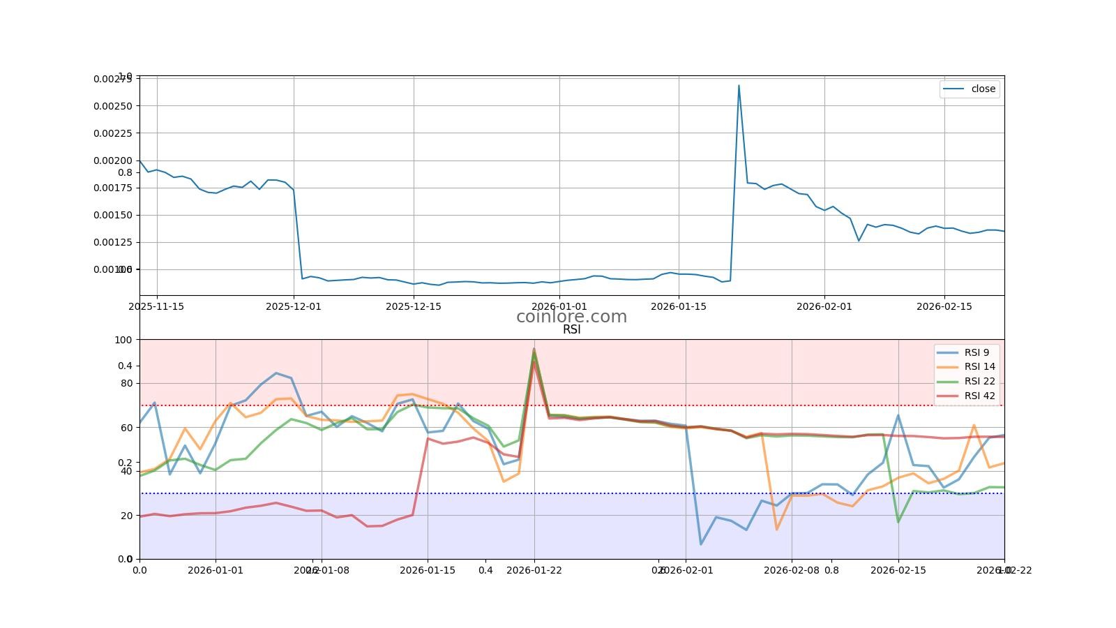 Sentinel RSI indicator
