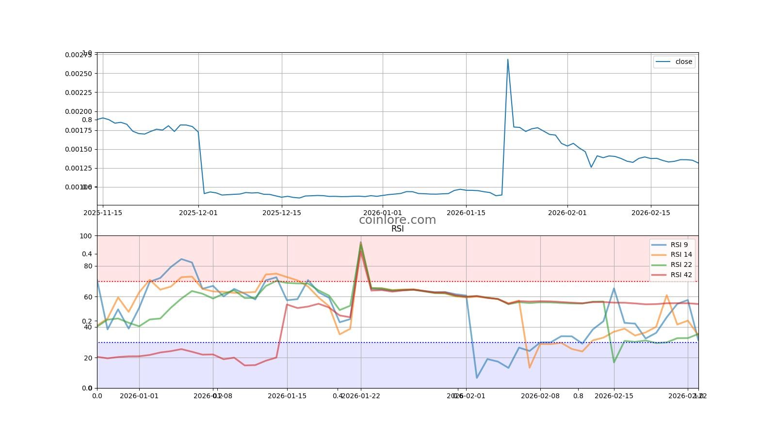Sentinel RSI indicator