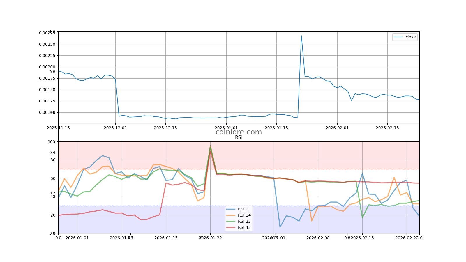 Sentinel RSI indicator