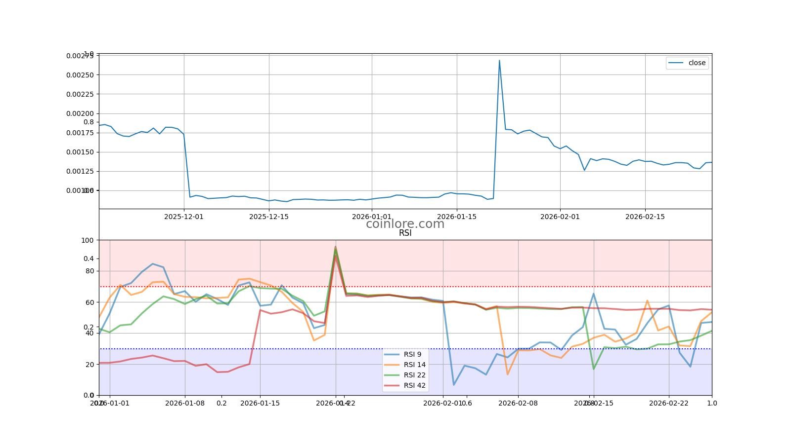Sentinel RSI indicator
