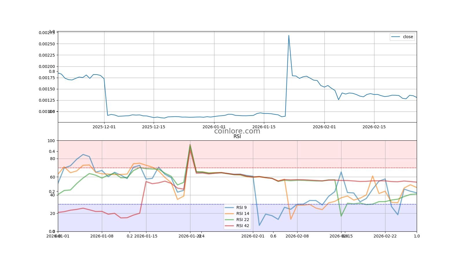 Sentinel RSI indicator