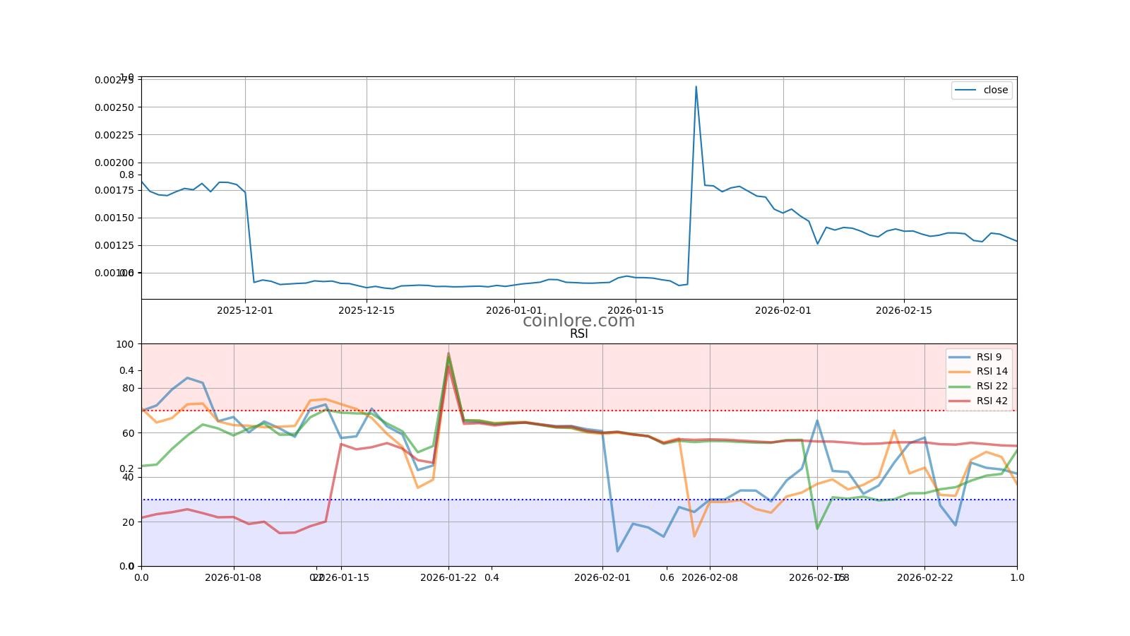 Sentinel RSI indicator