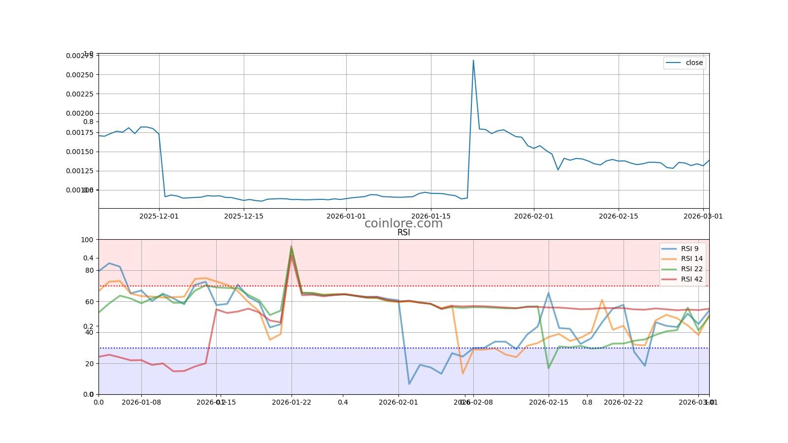 Sentinel RSI indicator