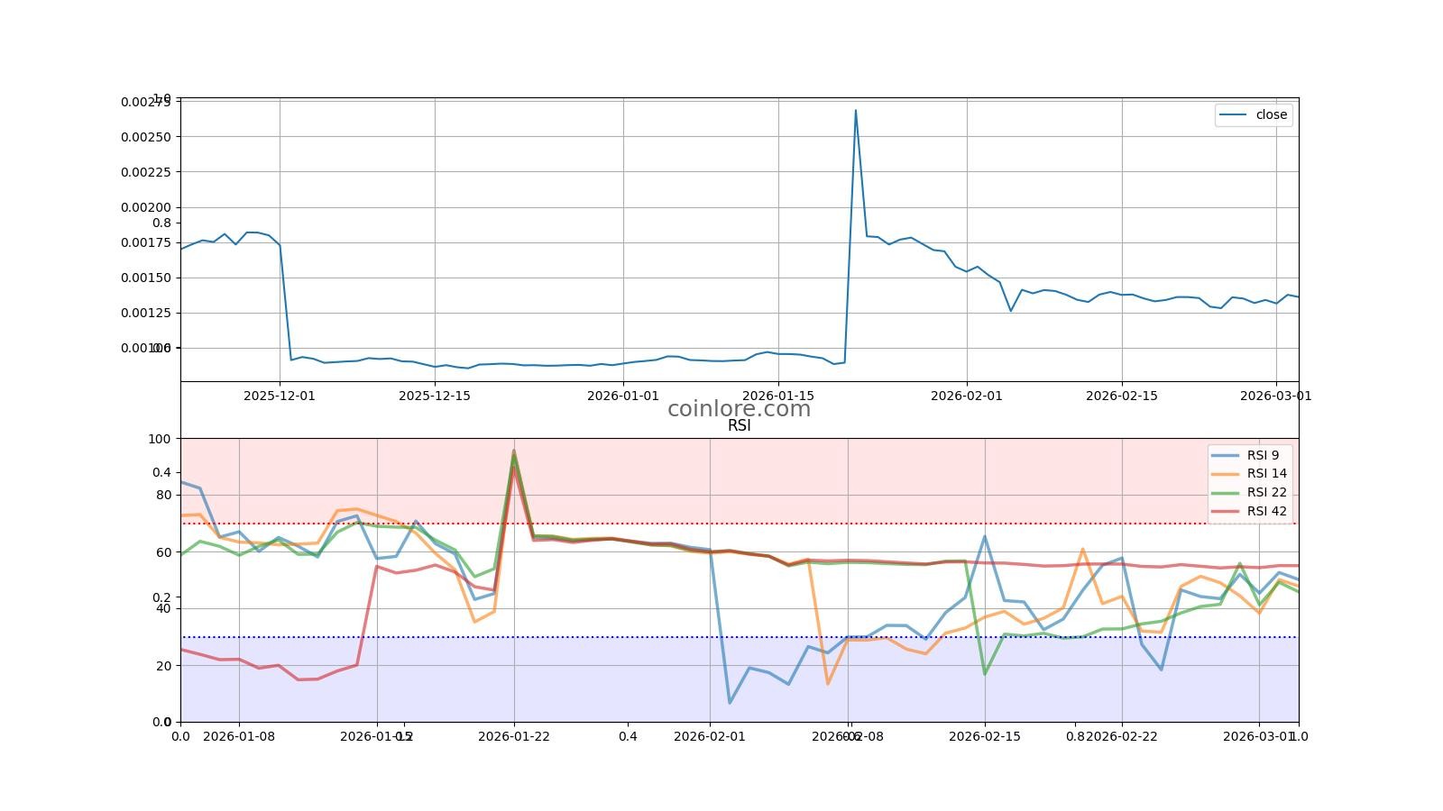 Sentinel RSI indicator