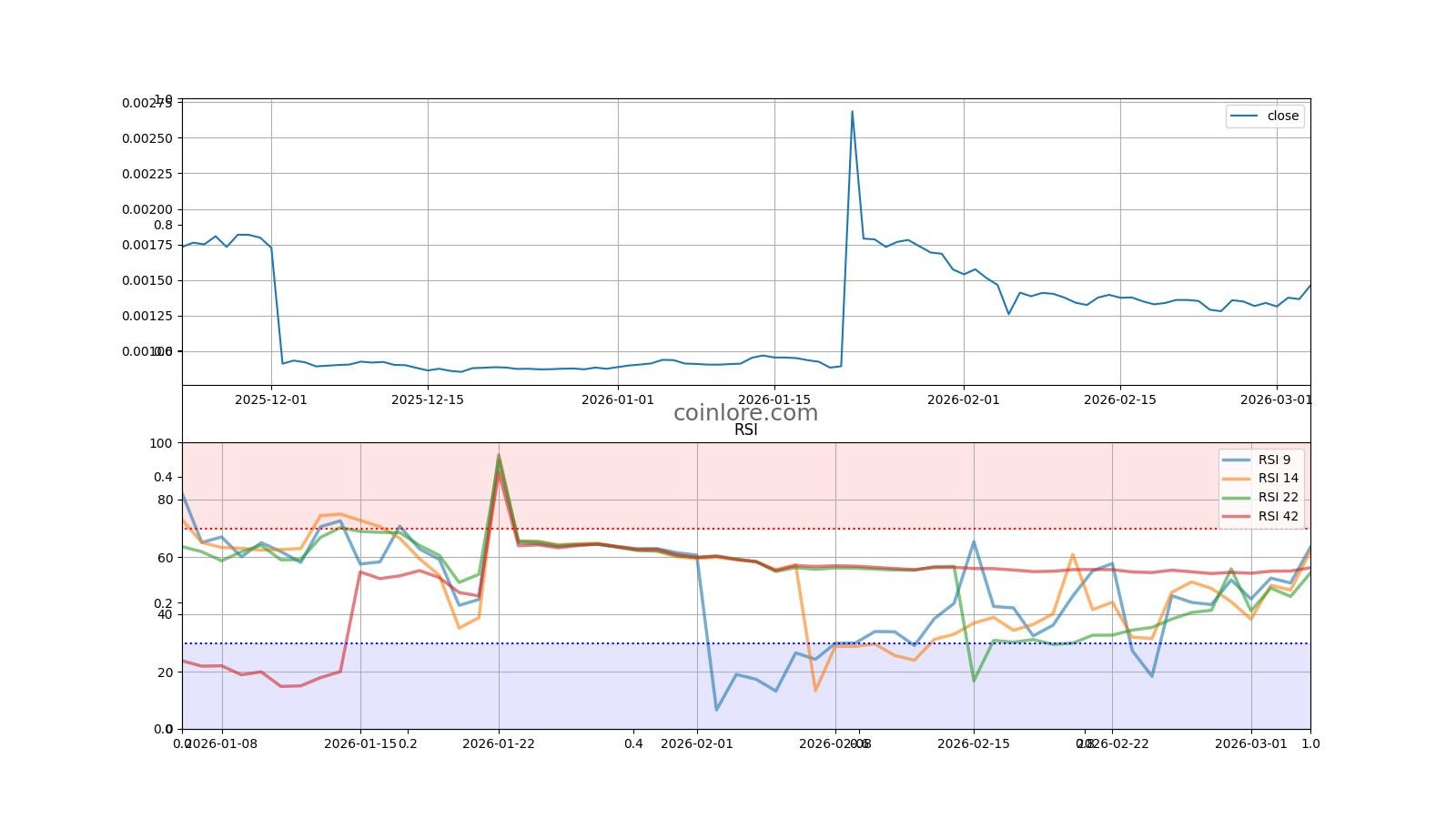 Sentinel RSI indicator
