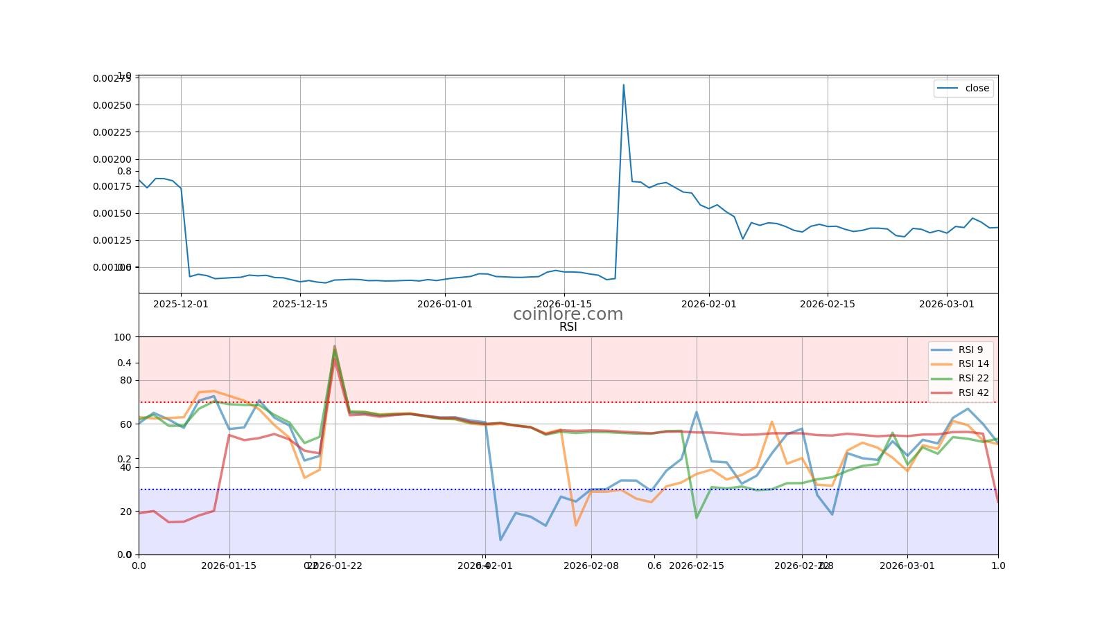 Sentinel RSI indicator