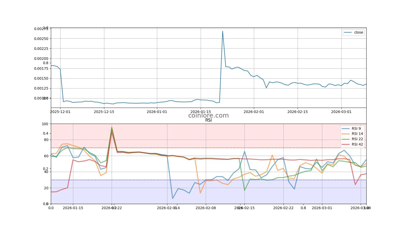 Sentinel RSI indicator