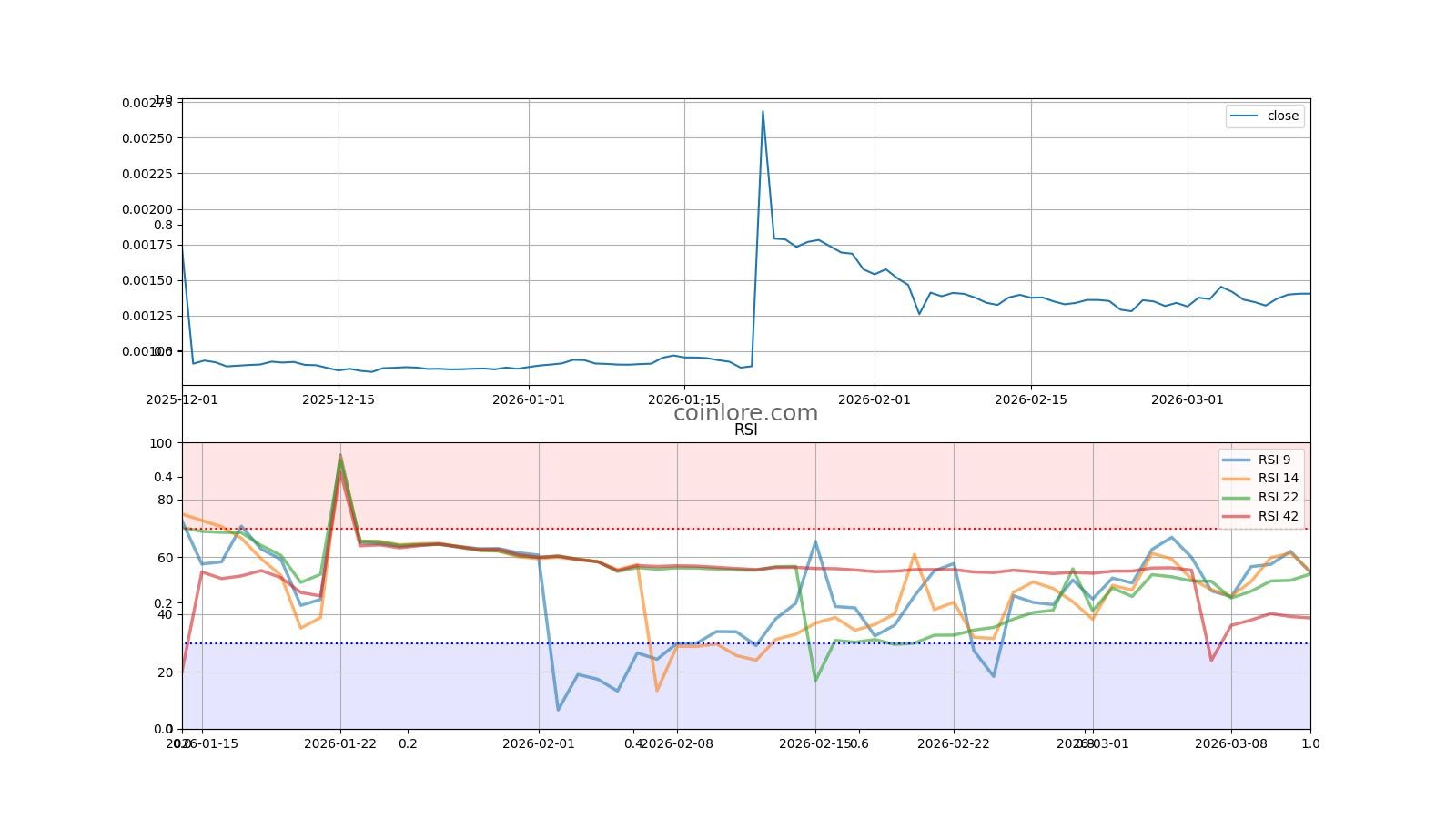 Sentinel RSI indicator