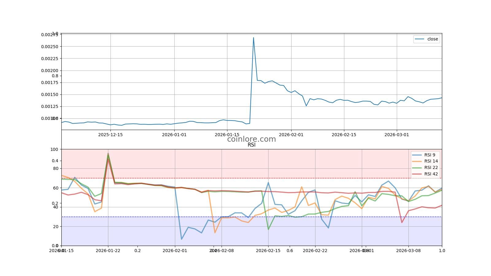 Sentinel RSI indicator