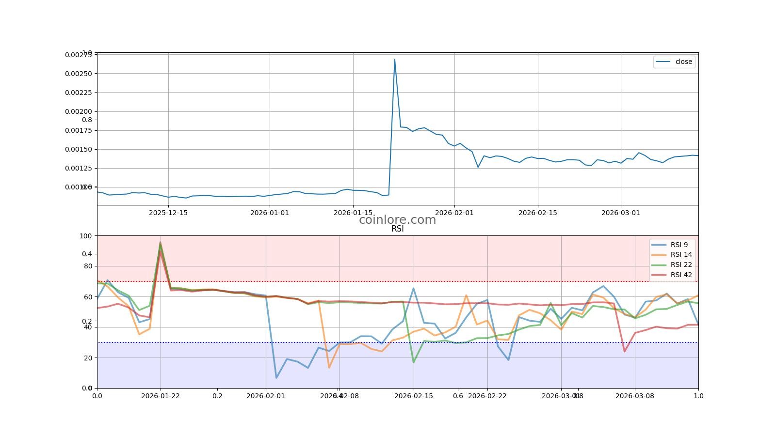 Sentinel RSI indicator