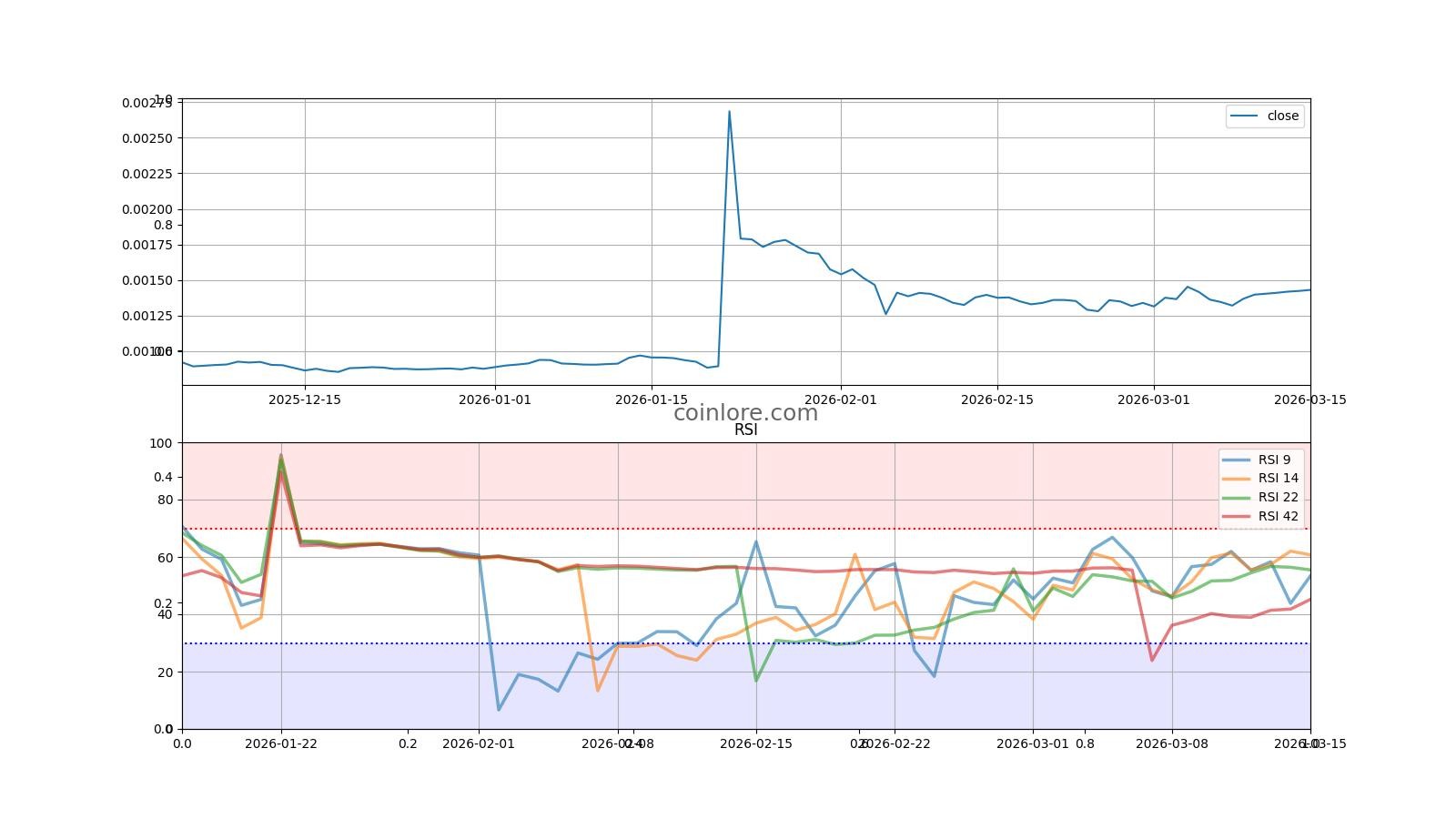 Sentinel RSI indicator