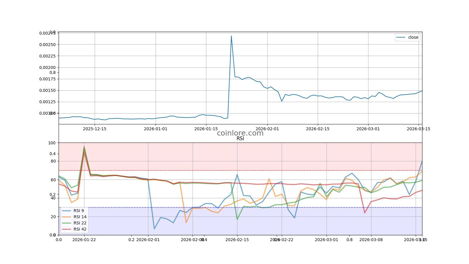 Sentinel RSI indicator