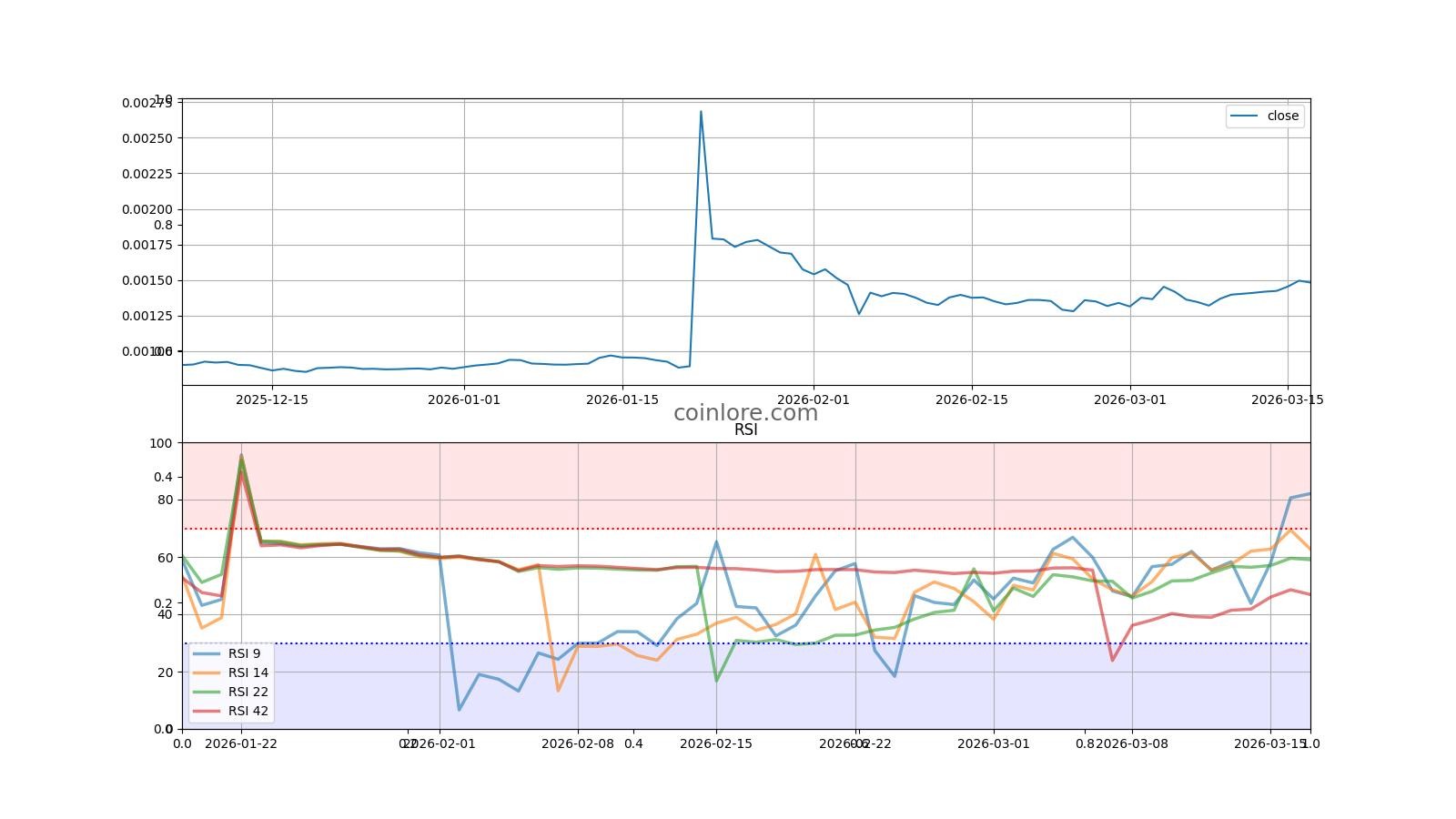 Sentinel RSI indicator