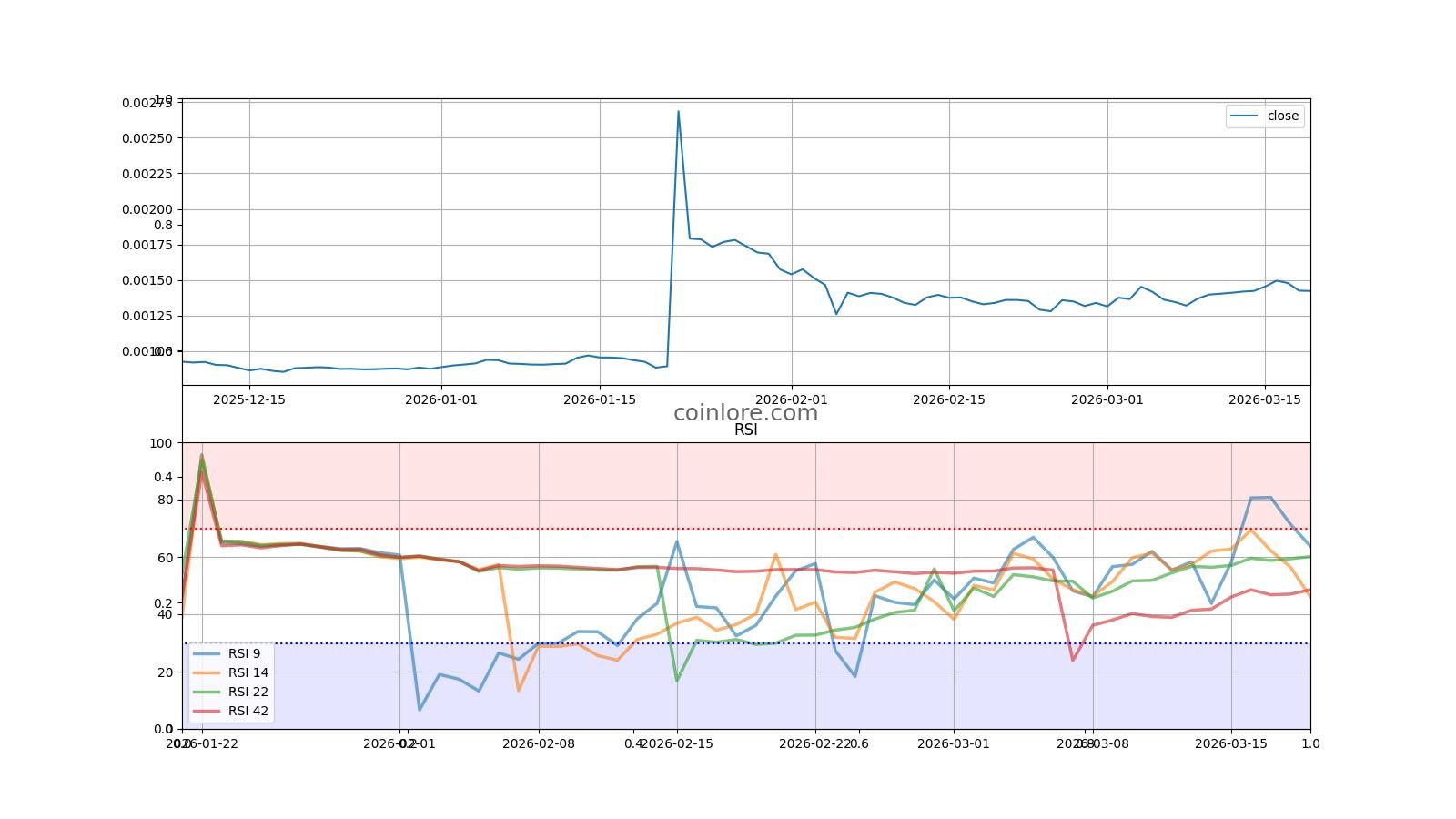 Sentinel RSI indicator