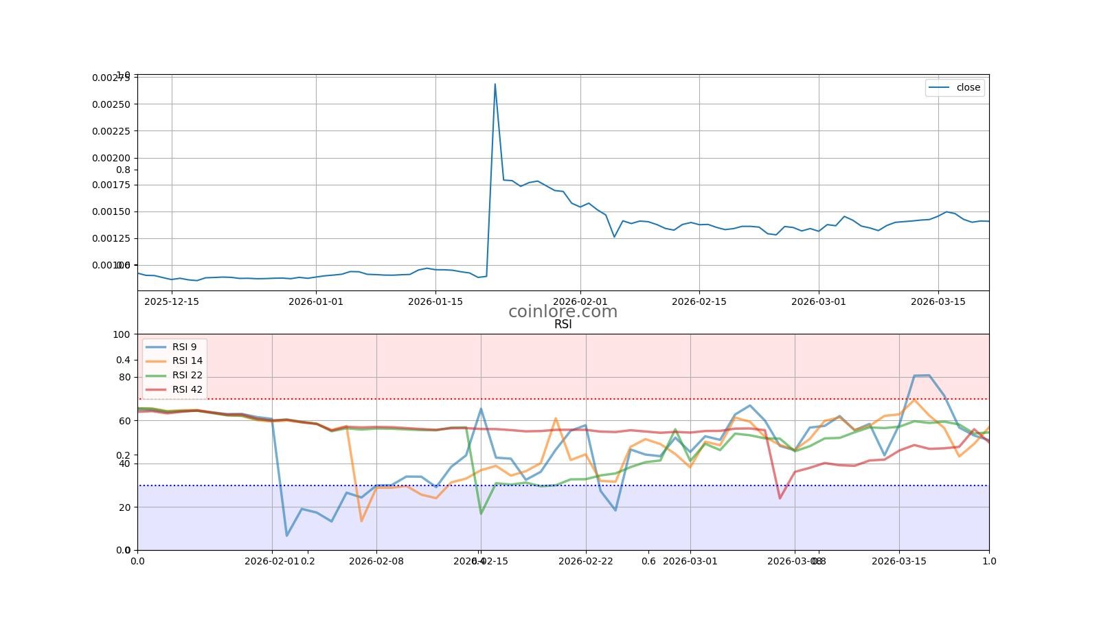 Sentinel RSI indicator