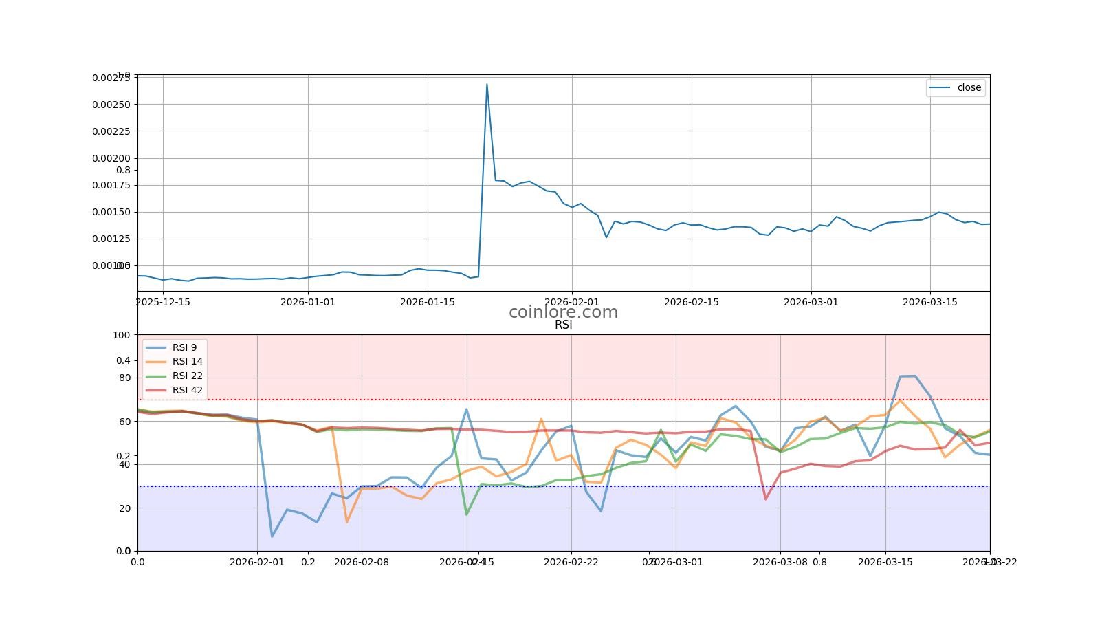 Sentinel RSI indicator