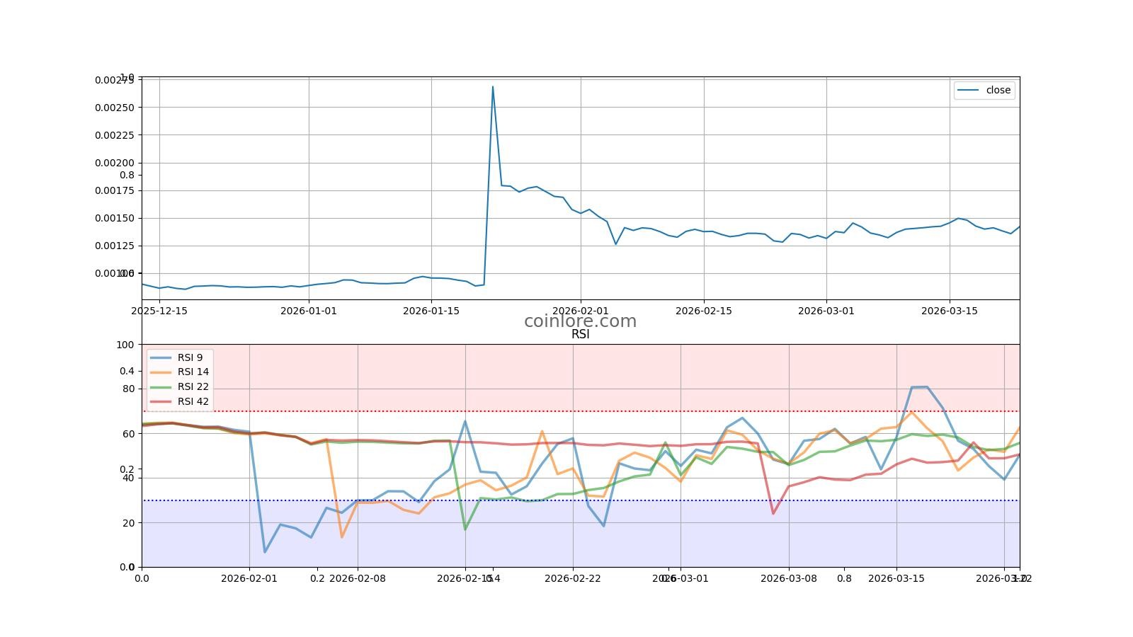 Sentinel RSI indicator