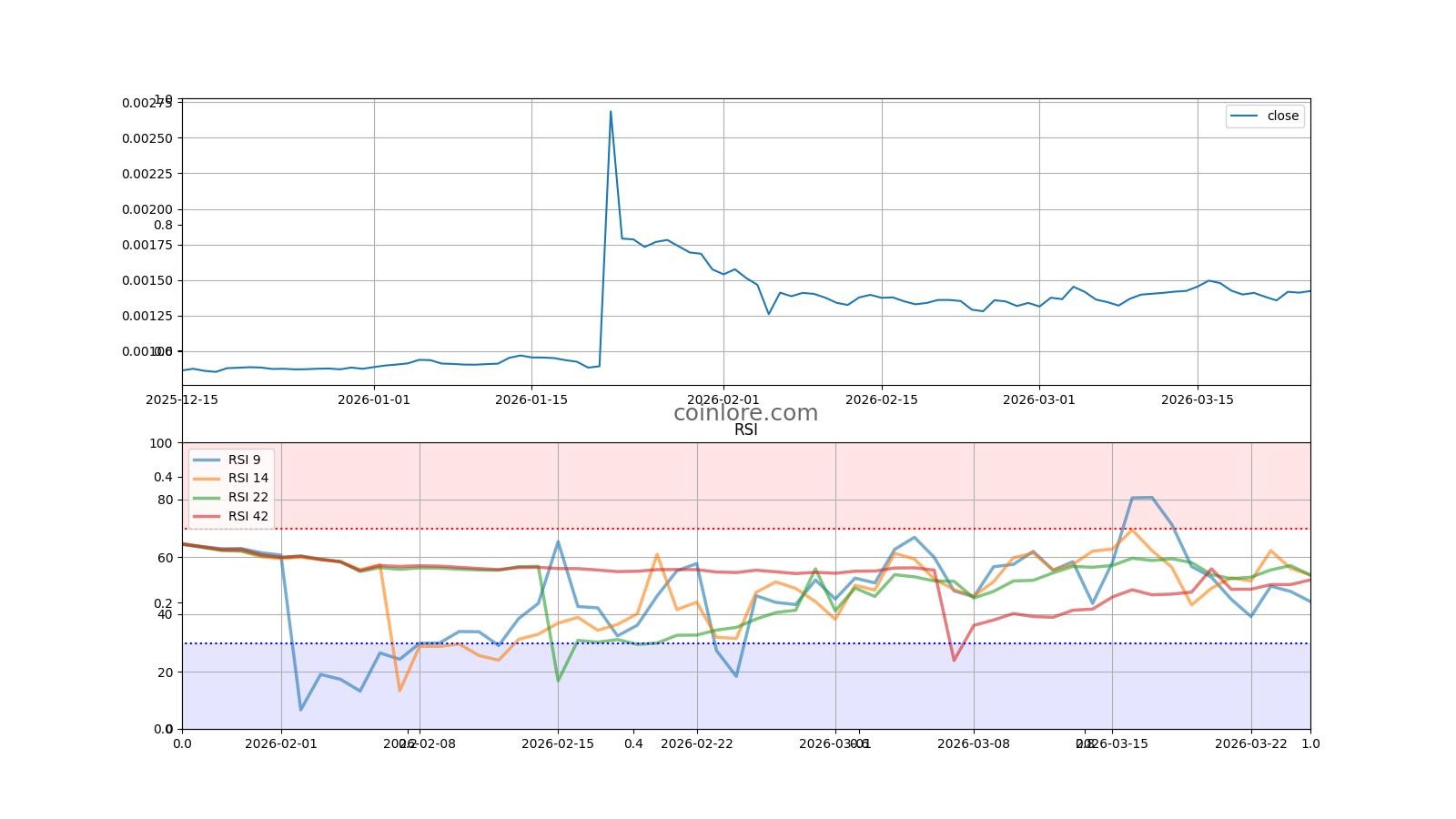 Sentinel RSI indicator