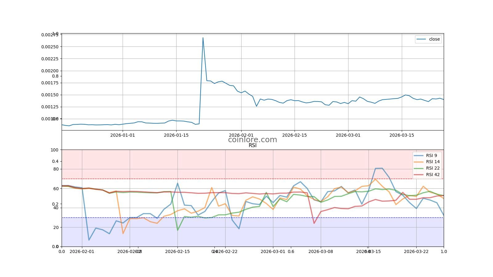 Sentinel RSI indicator
