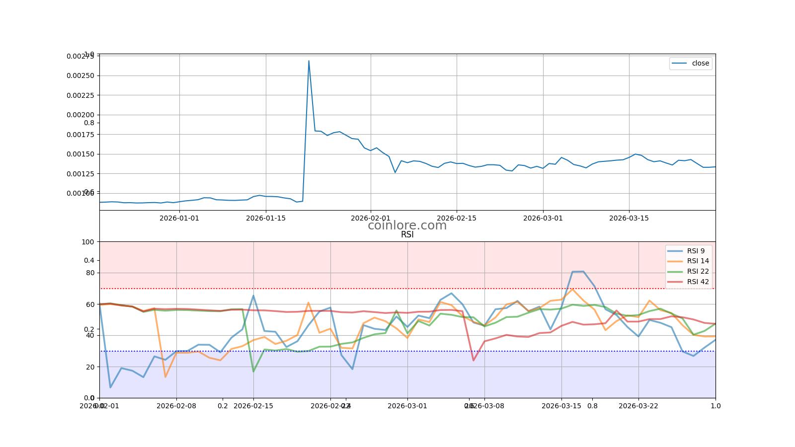 Sentinel RSI indicator