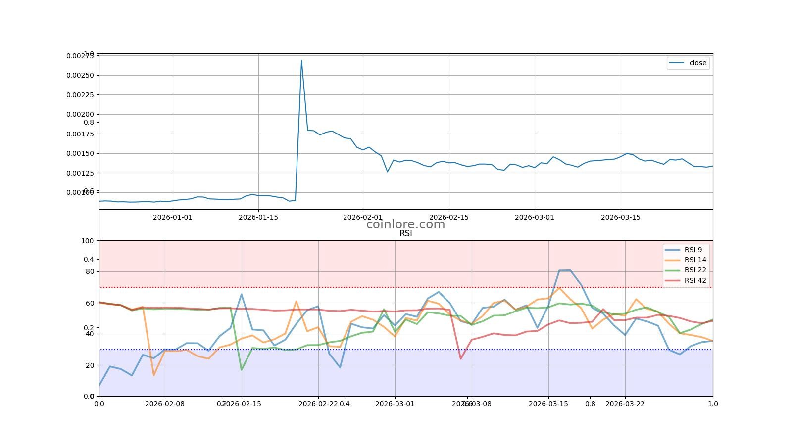 Sentinel RSI indicator