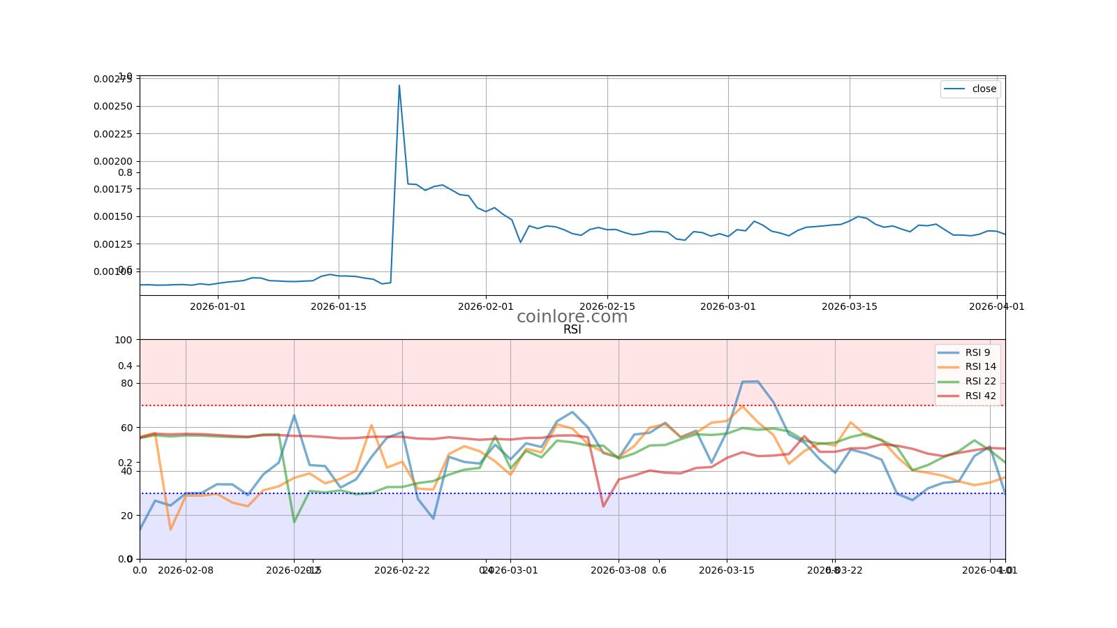Sentinel RSI indicator