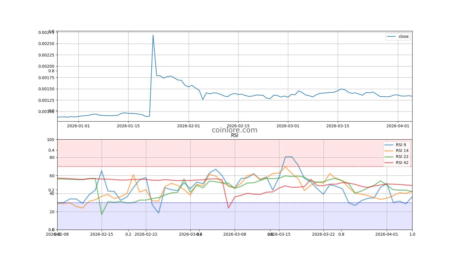 Sentinel RSI indicator