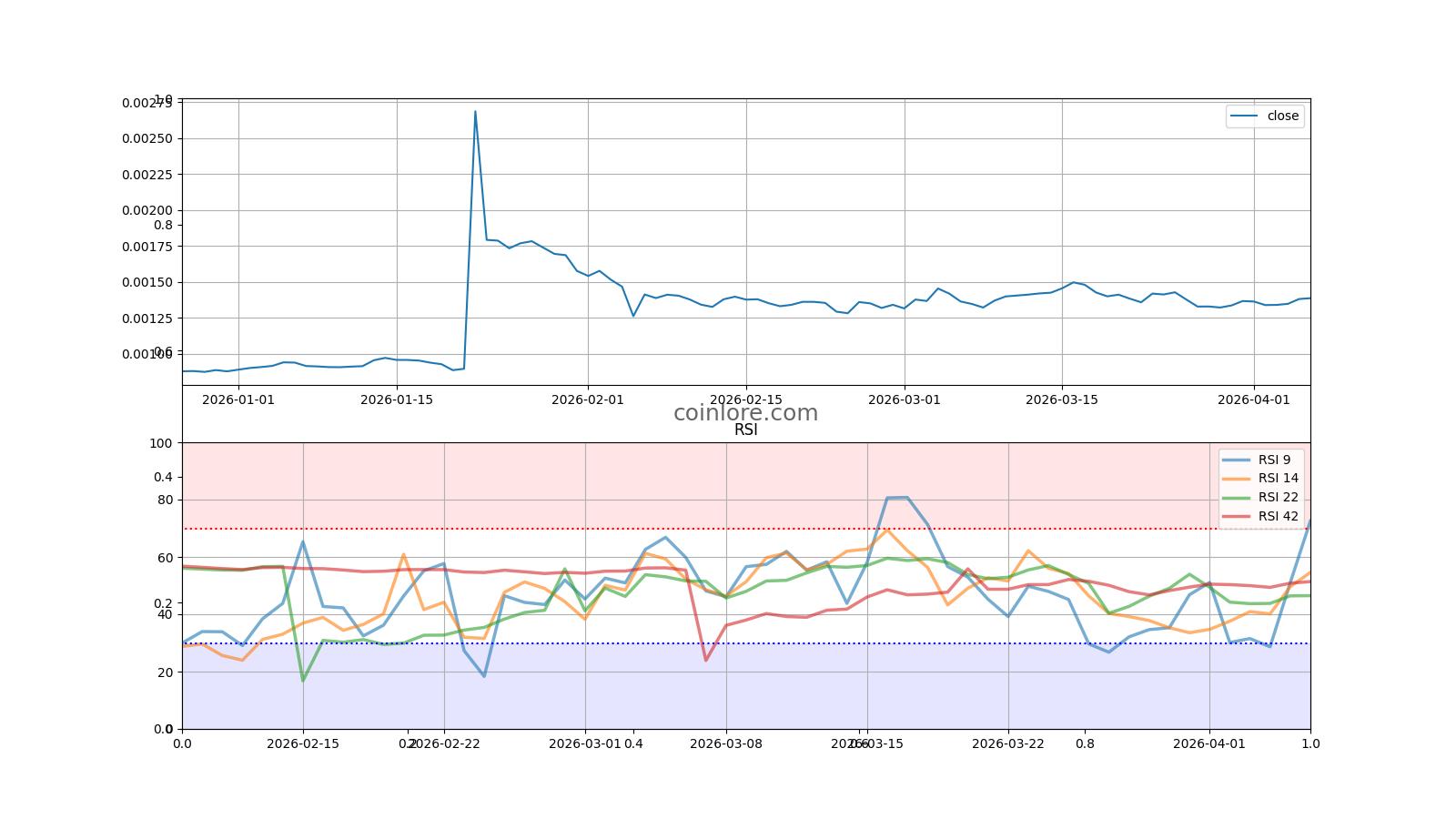 Sentinel RSI indicator
