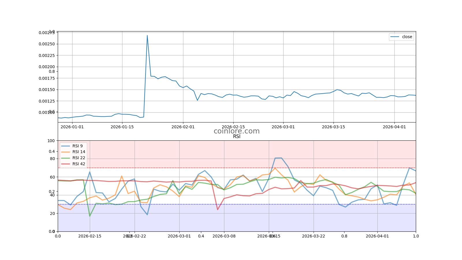 Sentinel RSI indicator