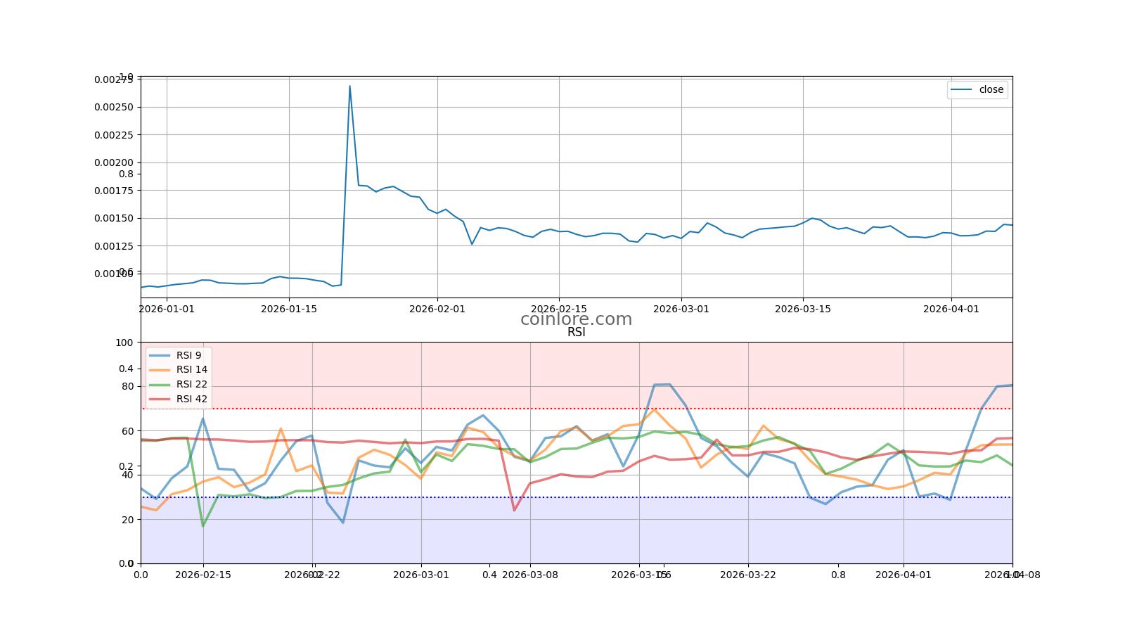 Sentinel RSI indicator